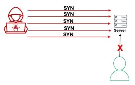 How a Handshake Can Turn Bad: Understanding TCP DDoS Attacks