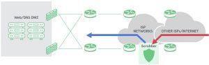 DDoS Mitigation Technologies Part 2: ISP Scrubbing Centers | Vercara
