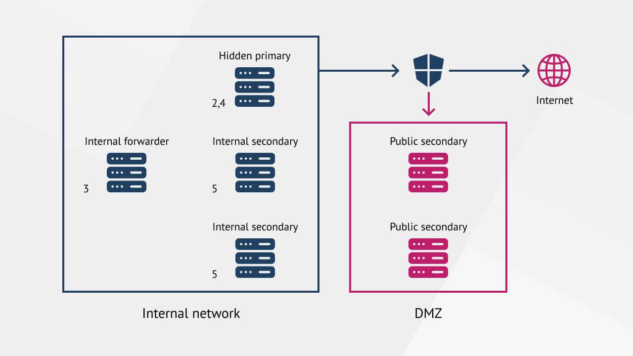 Securing Your Authoritative DNS Server and Domains