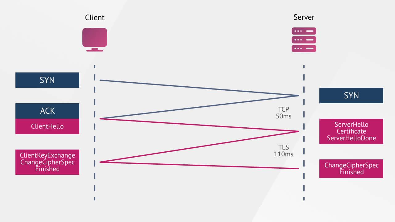 What is Transport-layer Security?
