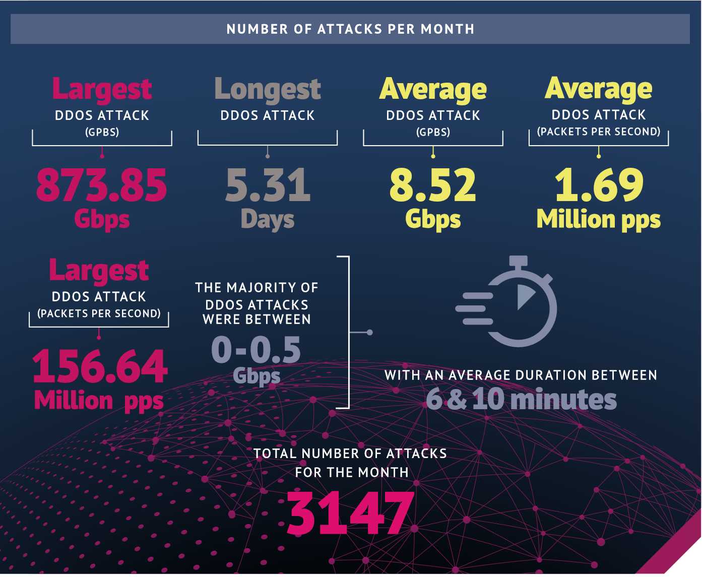 Trends in DDoS attacks [updated 2023] - Vercara