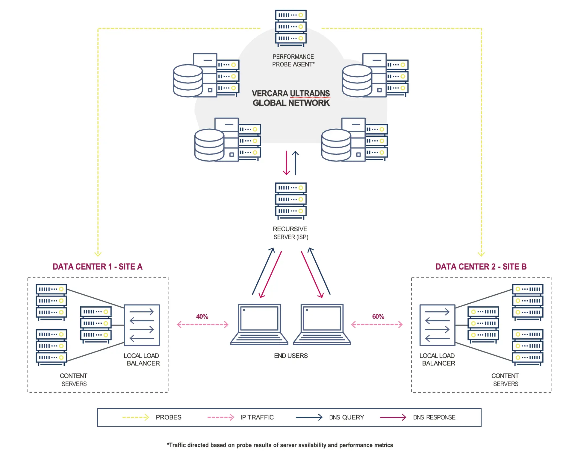 UltraDNS Traffic Controller