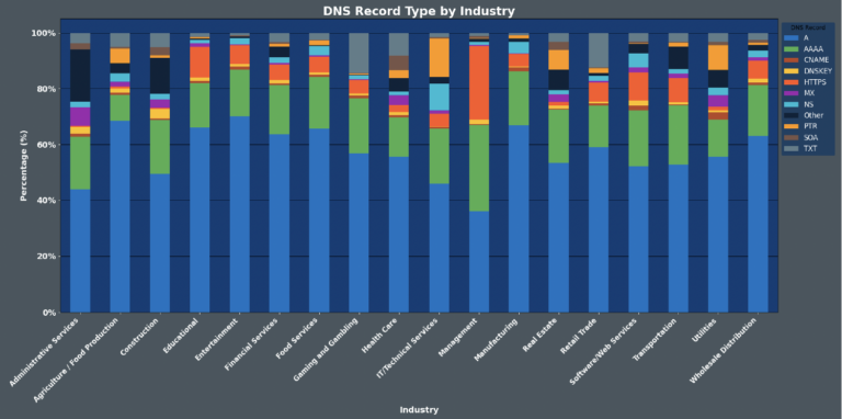 UltraDNS - The Authoritative Cloud-Based DNS Service | Vercara
