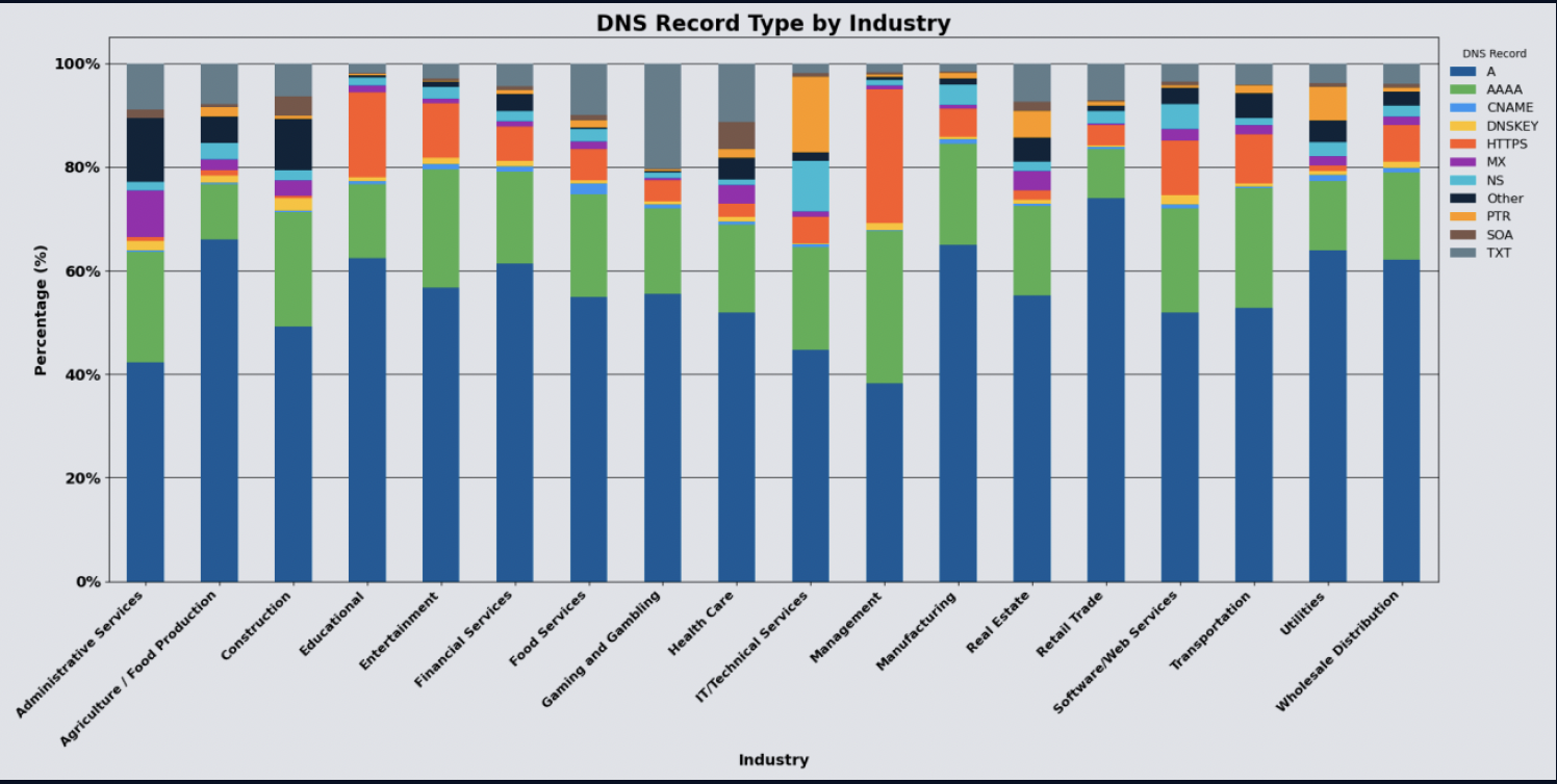 Vercara Dns Analysis Report