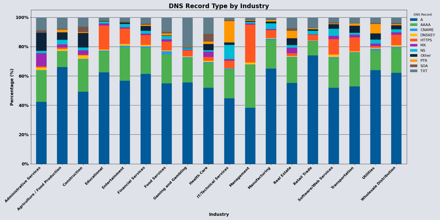 UltraDNS - The Authoritative Cloud-Based DNS Service | Vercara
