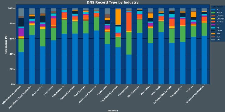 UltraDNS - The Authoritative Cloud-Based DNS Service | Vercara