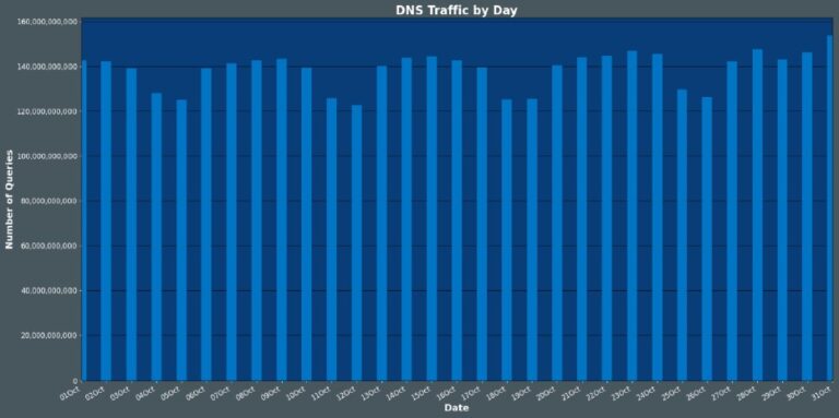 UltraDNS - The Authoritative Cloud-Based DNS Service | Vercara