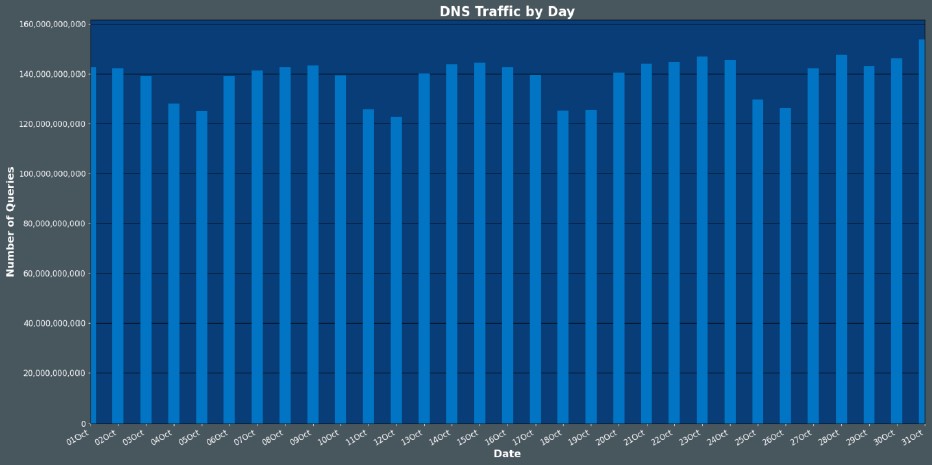 UltraDNS - The Authoritative Cloud-Based DNS Service | Vercara
